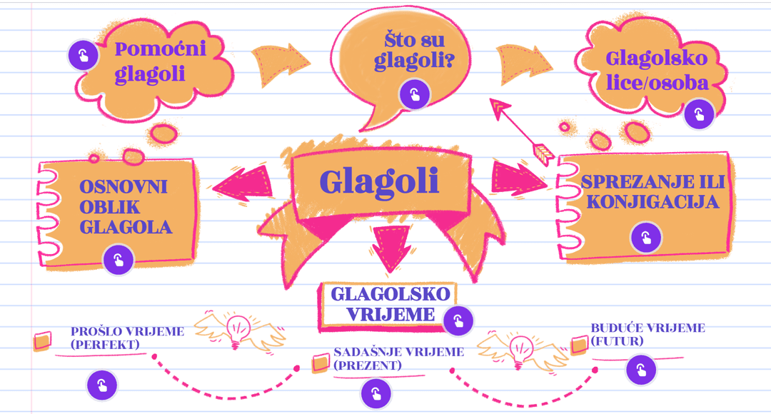 Edutorij | Glagoli - umna mapa